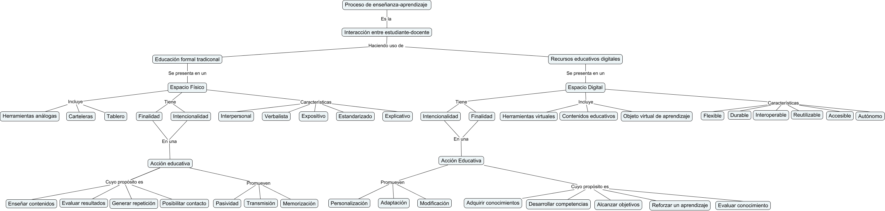Recursos Educativos.cmap - ¿Cuál es la diferencia entre los recursos educativos digitales y la ...